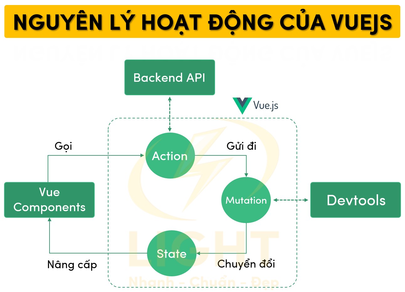 VueJS là gì? Hướng dẫn chi tiết về Vue.js: Ưu điểm, tính năng nổi bật, cách sử dụng và tài liệu ...